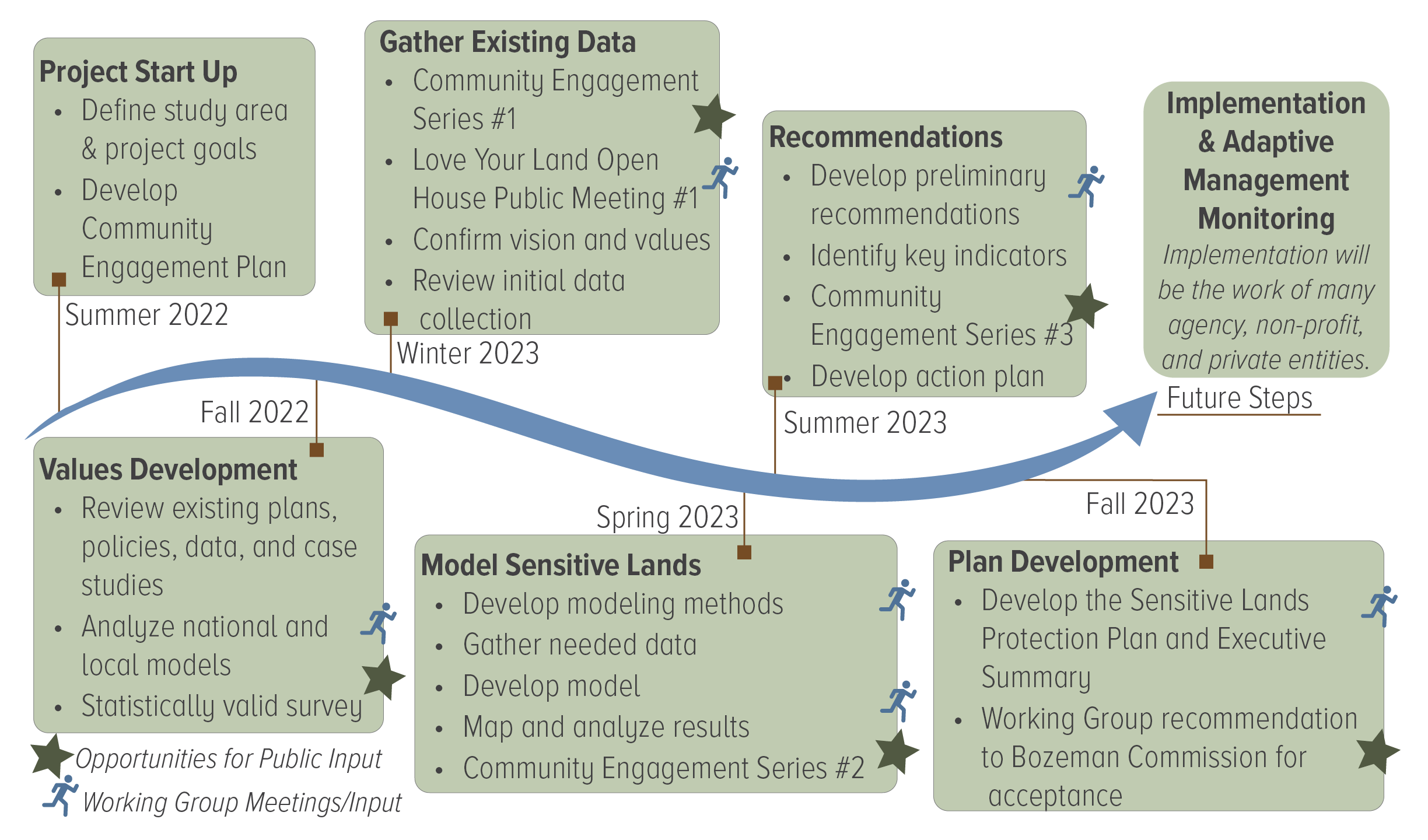 Our Planning Process